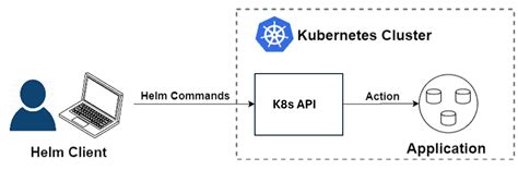 Helm Kubernetes An Introduction To Helm K Academy