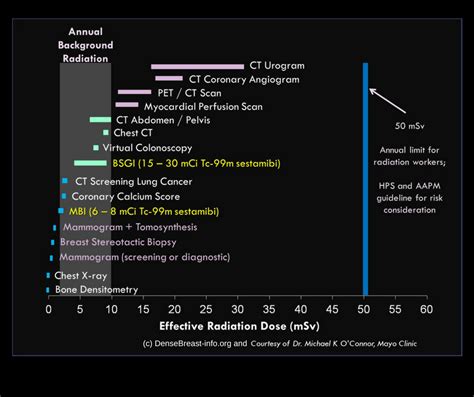 Levels Of Radiation Graph