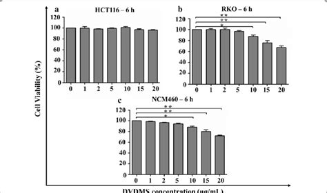 Viability Of Human Colon Cancer Cells And Normal Colon Cells After