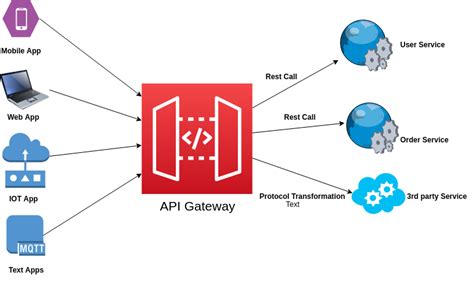 Configuring Spring Cloud Gateway By Mukesh Kumar Medium