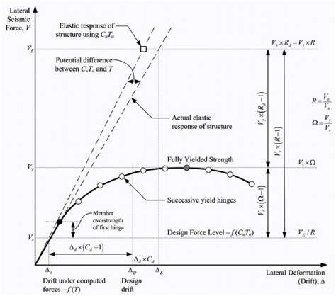 factors of the force reduction factor from