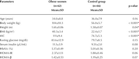 Mean Values And Standard Deviations Of Age Anthropometric Parameters Download Scientific