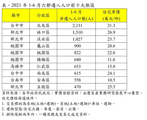 產業、經濟軌道到位 台中北屯人口淨遷入居六都行政區之冠 引新聞