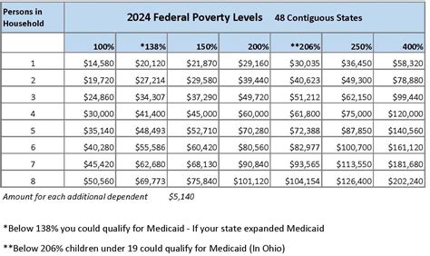 Federal Poverty Line
