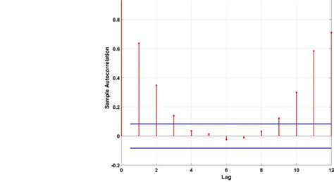 Results Of The Autocorrelation Functions Download Scientific Diagram