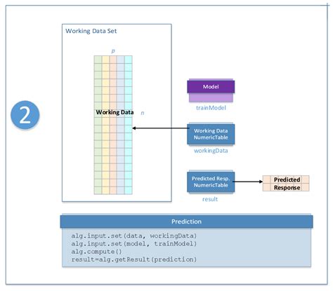 Regression Usage Model