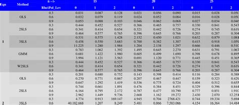 Performances Of Estimators Based On Variance Criterion Download Table