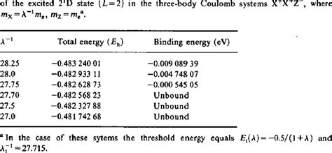 The Total Energies In Atomic Units And The Binding Energies In