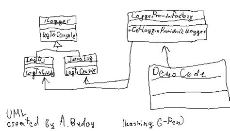 Factory Method Andriy Buday