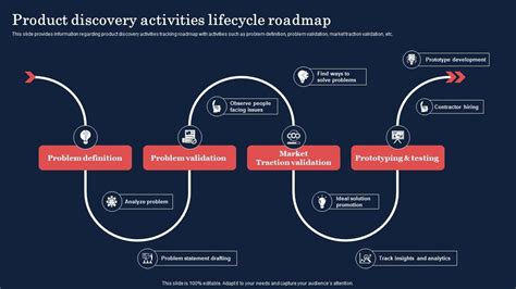 Product Discovery Process Product Discovery Activities Lifecycle