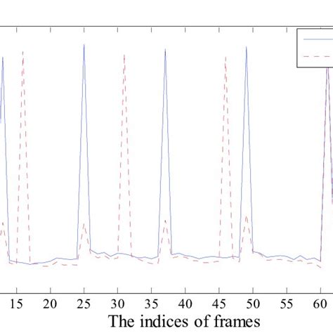 Pdf Detection Of Double Compressed H 264 Avc Video Incorporating The Features Of The String Of