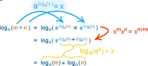 Logarithm To Exponential