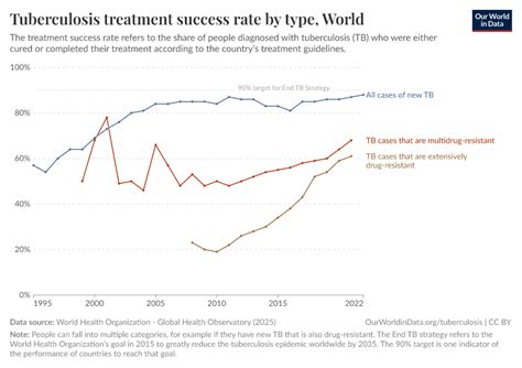 Tuberculosis Our World In Data