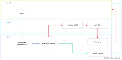 vhost scsi代码分析（4）vhost kick机制 host kickandcall 原理 csdn博客