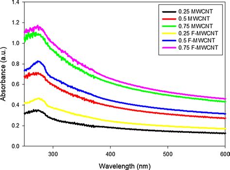 Uvvis Spectra Of Mwcnt And F Mwcnt Inks Download Scientific Diagram