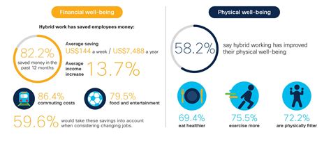 Study Hybrid Work Life Enhances Employee Wellbeing And Productivity