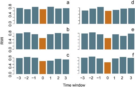 Superposed Epoch Analysis Sea Comparing The Ring Width Index Rwi