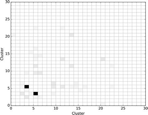 Induced Matrix From Grouping The Partitioned Computer Aided Design