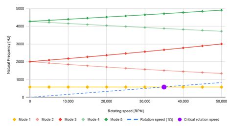 rotational modal analysis real gasses fan modeling and more simscale
