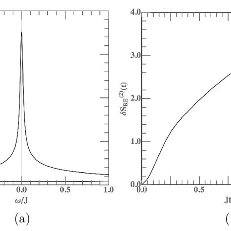 Heating Of The Black Hole The Figure Shows The Rényi Entropy