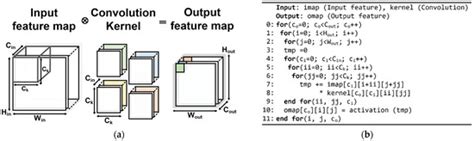 Electronics Special Issue Vlsi Architectures For Wireless Communications And Digital Signal