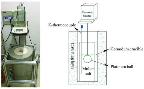 The Experimental Set Up For Density Download Scientific Diagram