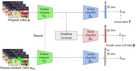 Mitigating Scene Bias