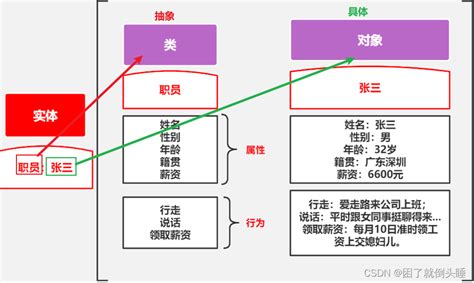 程序猿大战python——面向对象——面向对象的概念 Csdn博客 程序猿大战python——面向对象——面向对象的概念 Csdn博客