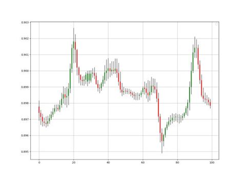 Chart Pattern Recognition In Python By Sofien Kaabar Cfa