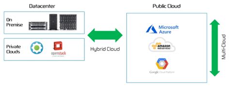 Cloud Migration Overview What Is It And How Does It Work
