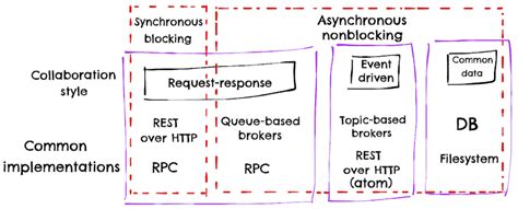 Book Notes Building Microservices Second Edition