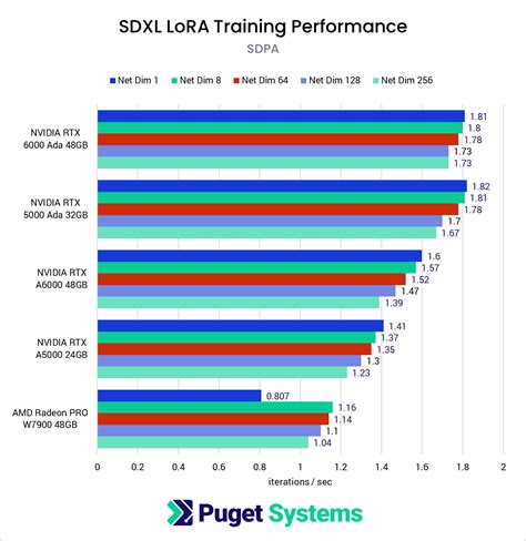 Stable Diffusion LoRA Training Professional GPU Analysis Puget Systems