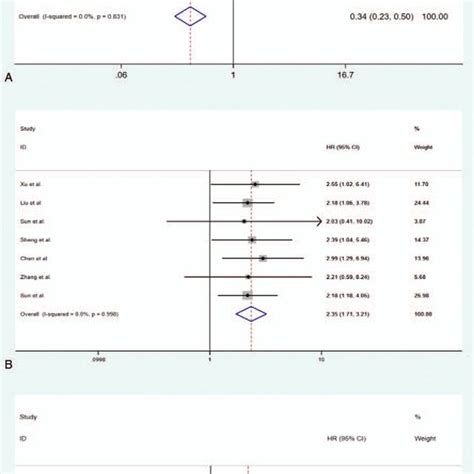 A Forest Plots For Overall Survival According To The Type Of Ovarian