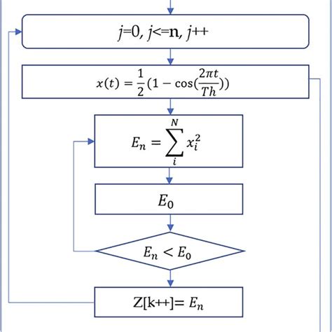 Parallel Processing Of Hanning Window And Reducing Values Download