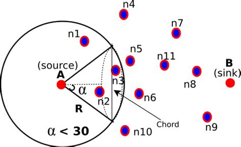 Case 2 More Than One Nodes Inside The Solid Angle And α