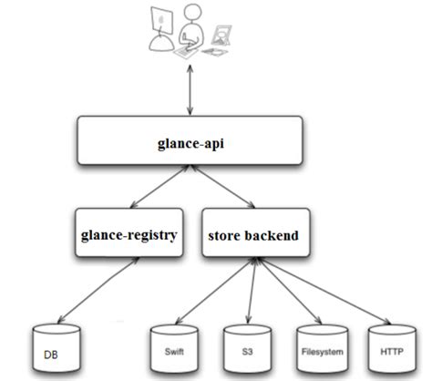 Openstack组件实现原理 — Glance架构v1v2glance的架构与原理 Csdn博客