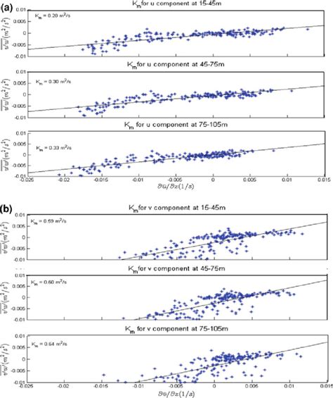 Vertical Variation Of Eddy Diffusivity K M Calculated For