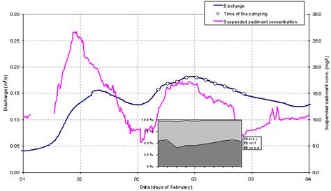 Hydrograph SSC And Suspended Sediment Size Classes Of Flood Nr Download Scientific Diagram