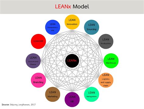 Leanx Model หลักการคิดแบบลีน Lean Siripong S Jungthawan