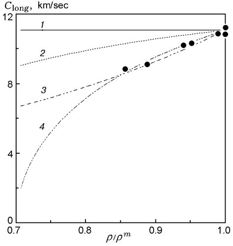 Numerical And Experimental Values Of The Velocity Of Longitudinal