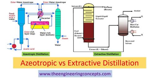 Azeotropic Vs Extractive Distillation Diagram