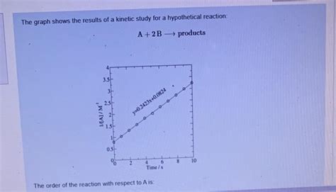 Solved The Graph Shows The Results Of A Kinetic Study For A Chegg Com