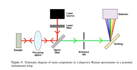Raman Spectroscopy The Duffy Research Group