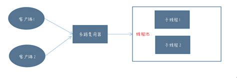 Nettynetty不同业务不同handler Csdn博客