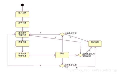图书管理系统课设报告（含用例图、通信图、顺序图、状态图、活动图）图书管理系统课程设计报告 Csdn博客
