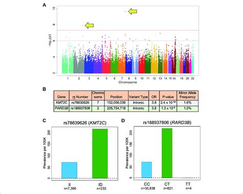 Variants Associated With Hcm In Uk Biobank A Manhattan Plot Of Download Scientific Diagram