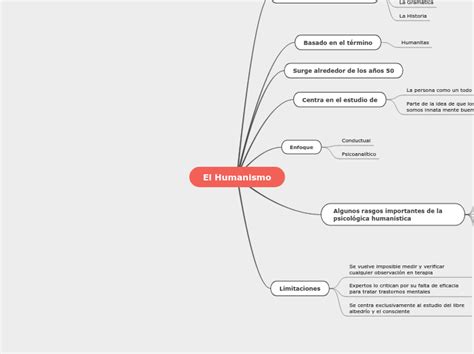 El Humanismo Mind Map