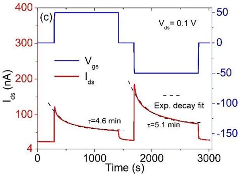 Transfer Characteristics Of The Pdse2 Transistor For Different í µí± í Download Scientific