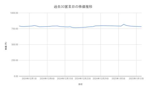 三菱ケミカルグループが4日続落、1年前に投資していたら株価リターンはどれくらいか？ 【2025年1月14日】 Limo くらしとお金の