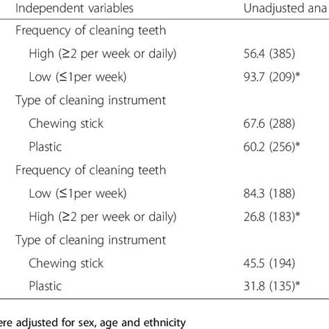 Oral Hygiene Status And Gingival Bleeding According To Oral Health